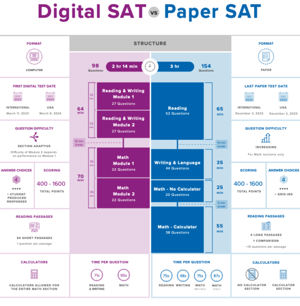 The Digital SAT is Here – And We're Ready - Benthall Test Prep